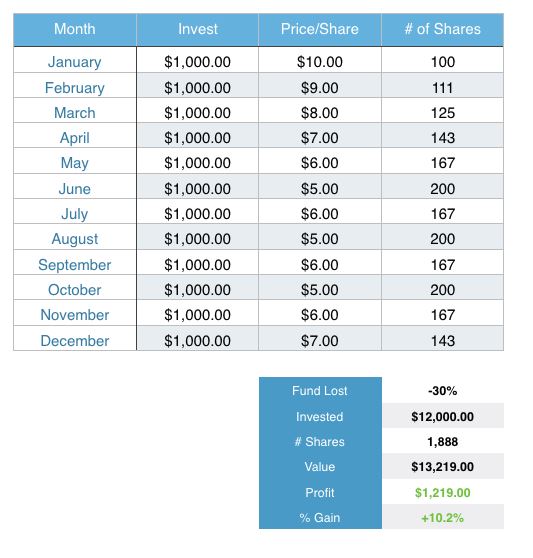 23+ Dollar Cost Average Calculator - VandaBashir 23+ Dollar Cost Average Calculator - VandaBashir